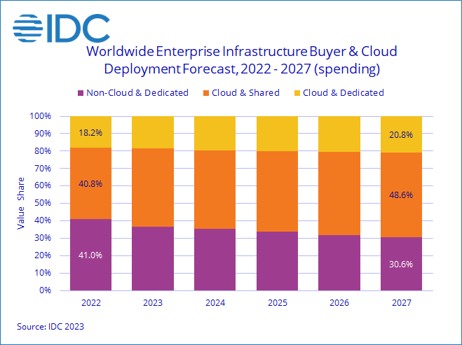 Cloud infrastructure spending rises in Q2 2023 – Broadcast and CableSat