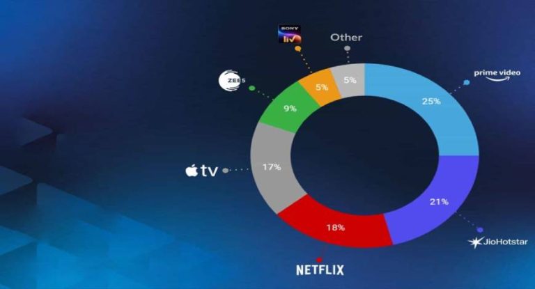 Prime Video tops India streaming market in Q4 2025, JustWatch ...
